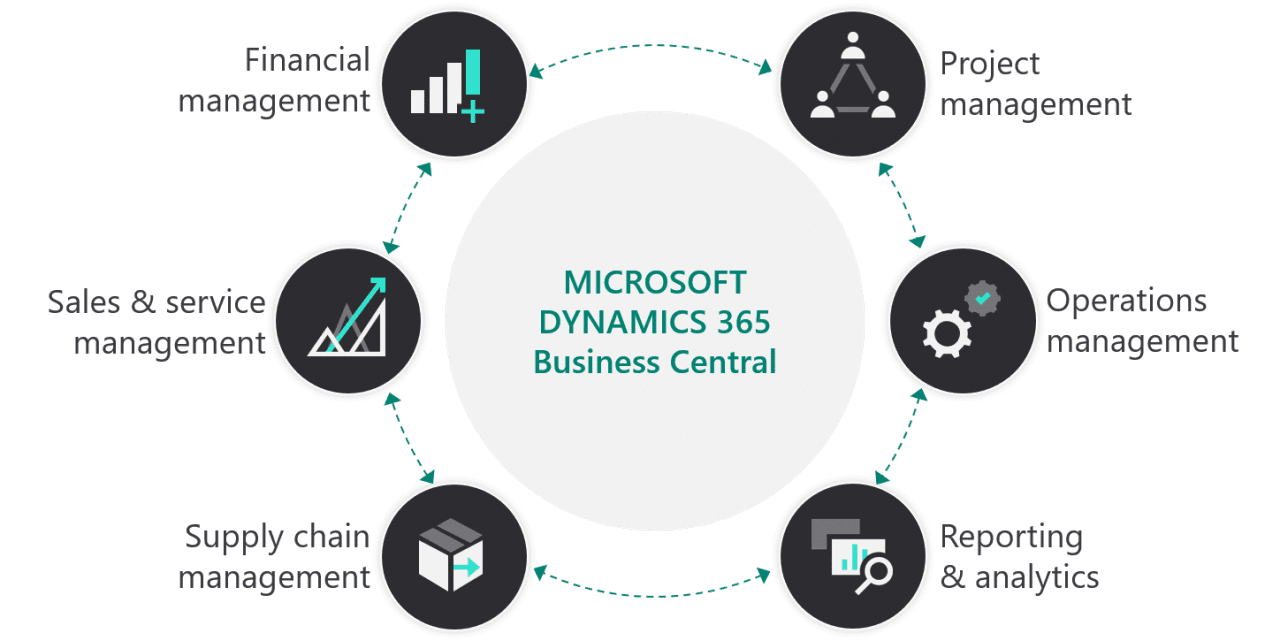 Welcome to Dynamics 365 Business Central | KEC